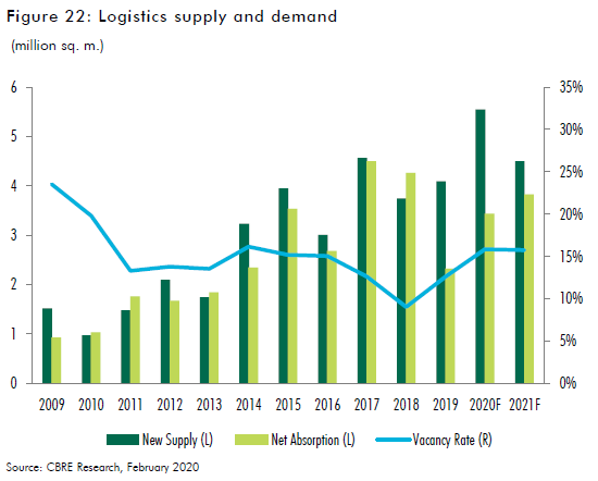 Logistics | CBRE