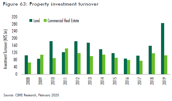 Taiwan | CBRE