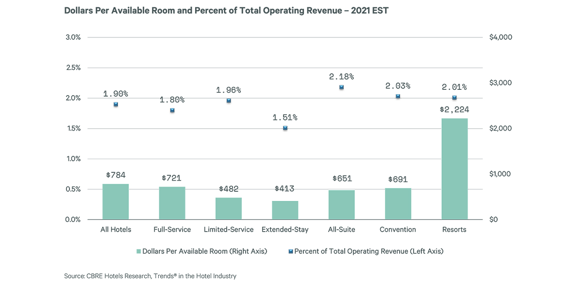 Hotel Insurance – A Largely Uncontrollable Cost | CBRE