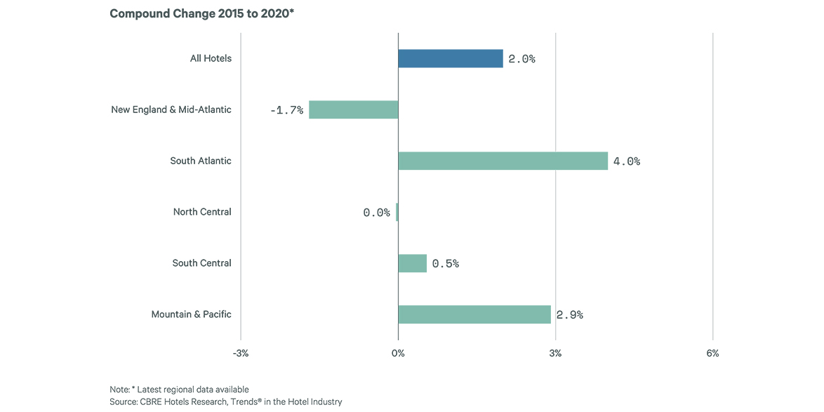 Hotel Insurance – A Largely Uncontrollable Cost | CBRE