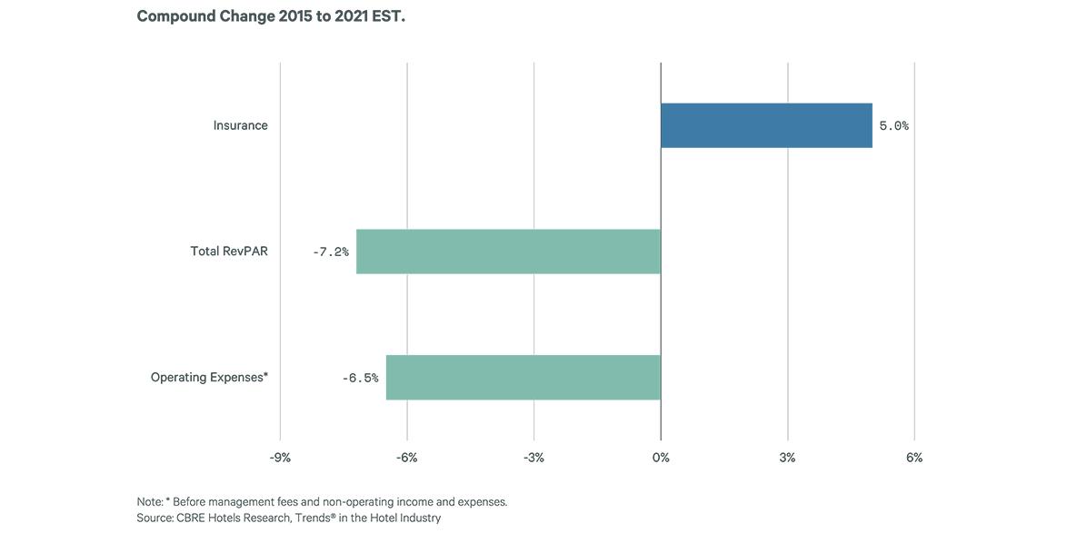 Hotel Insurance – A Largely Uncontrollable Cost | CBRE