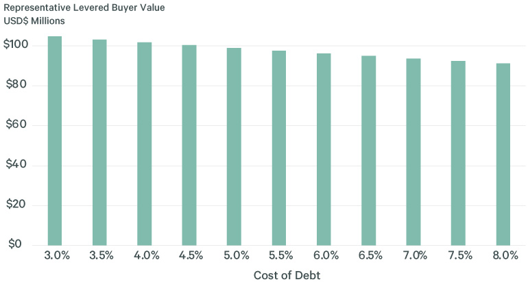 Hotel Underwriting: Staying Above the Waves | CBRE