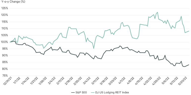 Hotel Underwriting: Staying Above the Waves | CBRE