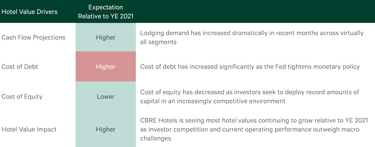 Hotel Underwriting: Staying Above the Waves | CBRE