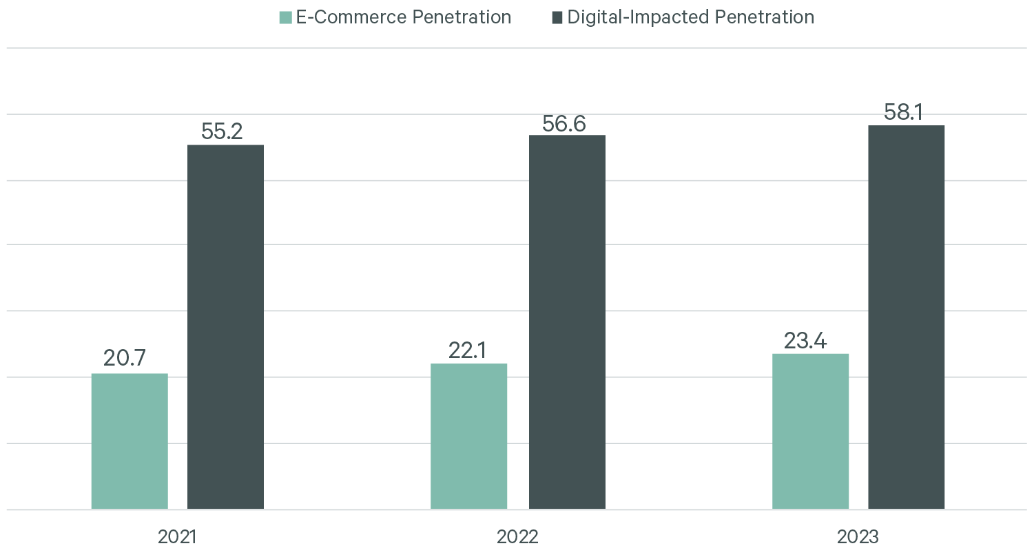 How High Will E-Commerce Sales Go? | CBRE