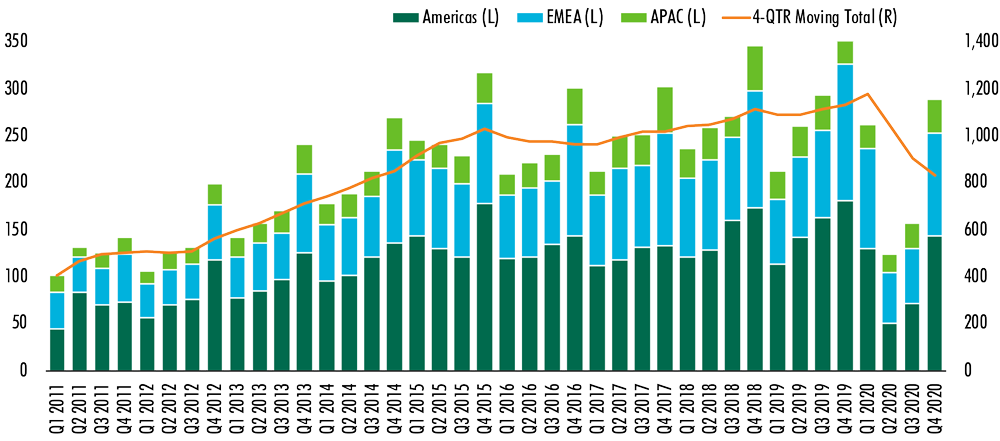 Global Investment Volume Surged in Q4 2020 But Fell 26% For The Year | CBRE