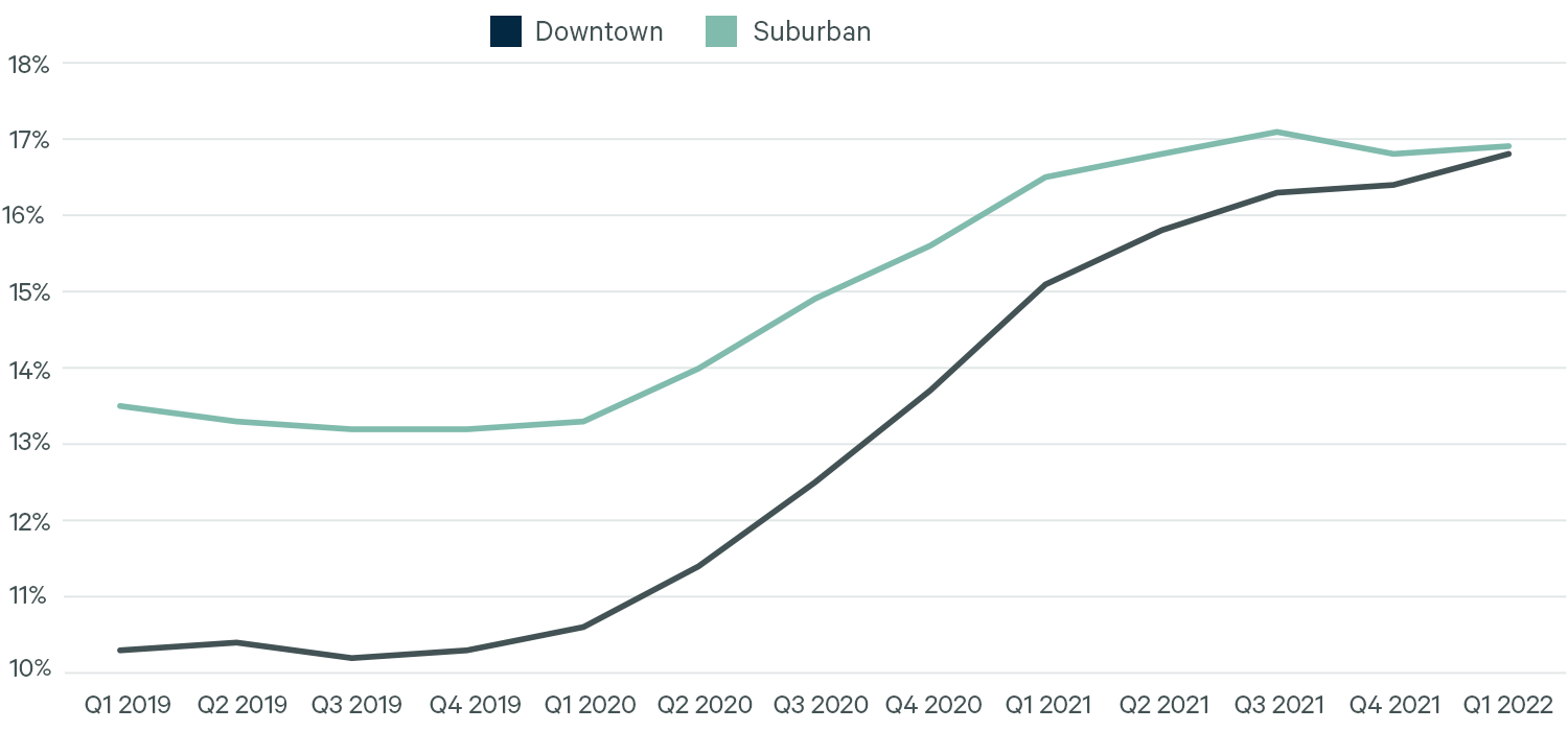 Suburban Office Markets Recovering Faster than Downtowns | CBRE