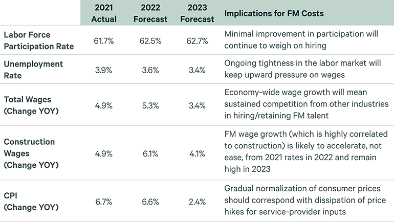 Facilities Management Cost Trends 2022 | CBRE