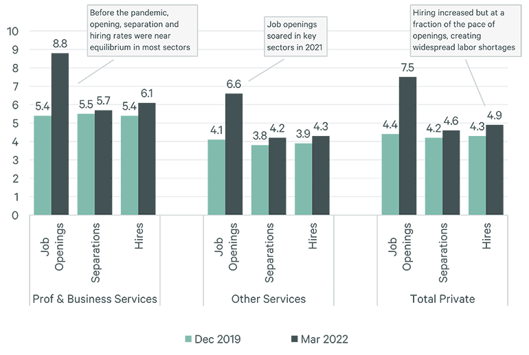 Facilities Management Cost Trends 2022 | CBRE
