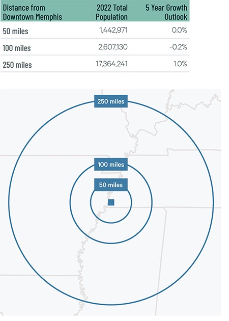 2023 North America Industrial Big Box Review & Outlook: Memphis | CBRE