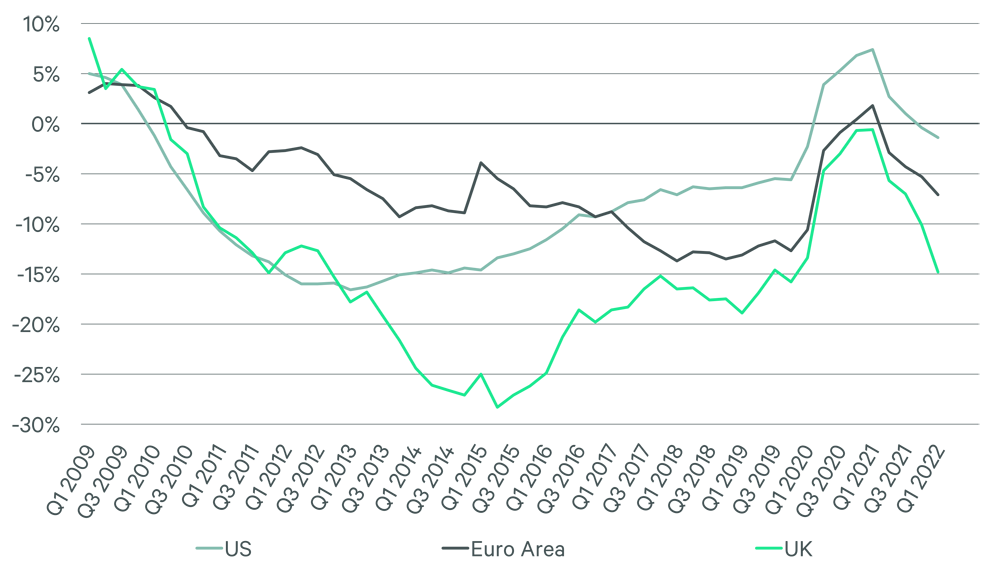 Global recession still expected next year despite modest decline in U.S ...