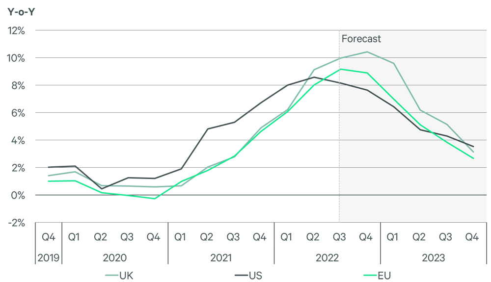Global recession still expected next year despite modest decline in U.S ...