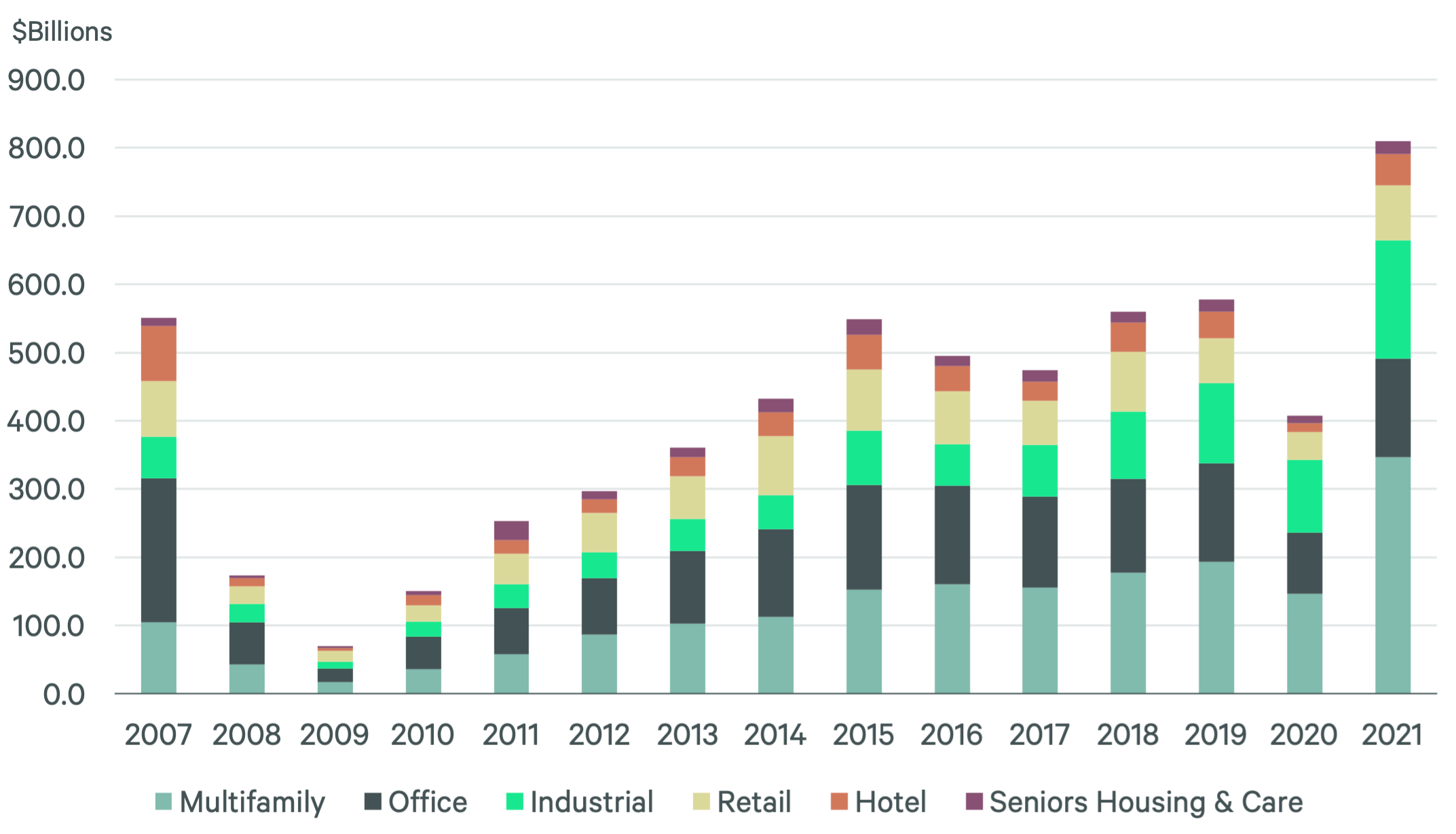 Steady Investment Activity Shows Commercial Real Estate Resilience | CBRE